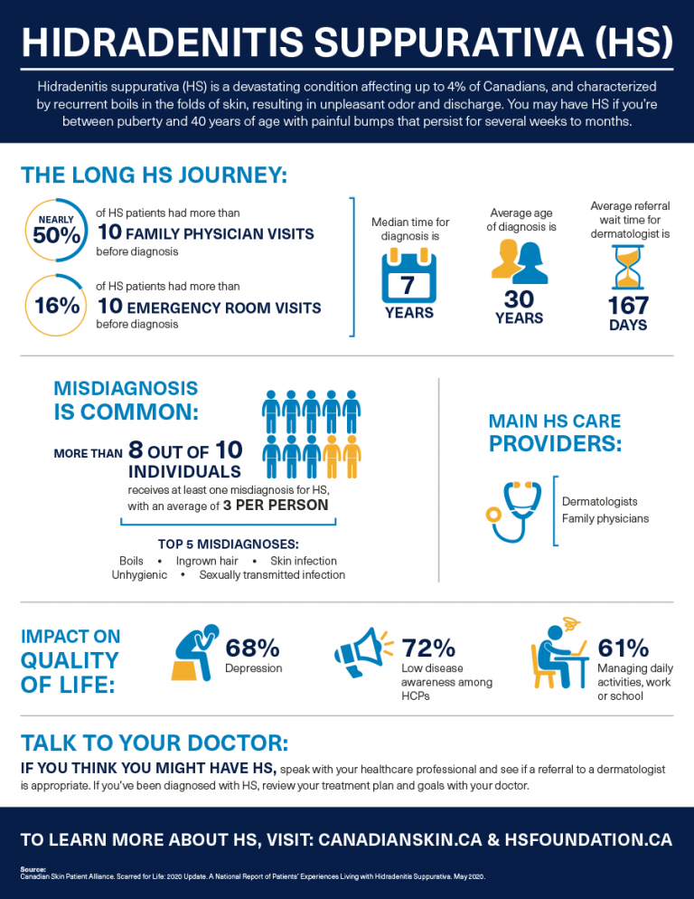 Misdiagnosed: Could Your Painful Skin Condition Be HS? — Health Insight