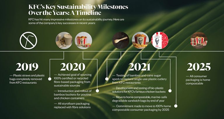 From Sourcing to Packaging, KFC Is Leading the Way in Sustainability ...