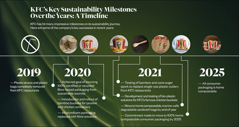 KFC's Bold Sustainability Strides Are Setting an Industry Example ...
